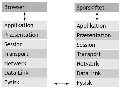 OSI modellen - Sporskiftet